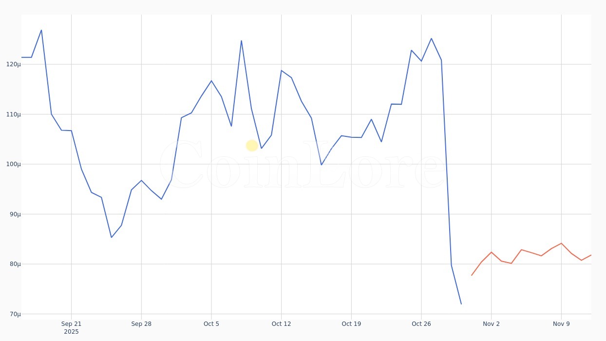 DOJO Protocol short-term price prediction