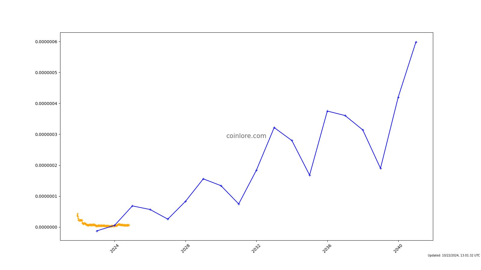 DOJO Price prediction Short Long Forecast CoinLore