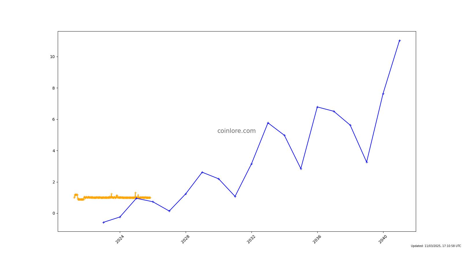 Predicción del precio de Dola USD Stablecoin a largo plazo
