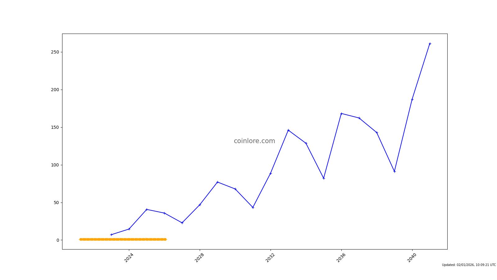 Predicción del precio de Dola USD Stablecoin a largo plazo