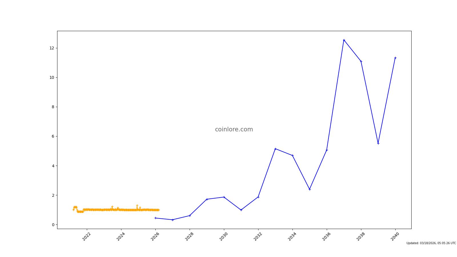 Dola USD Stablecoin долгосрочные прогноз курса