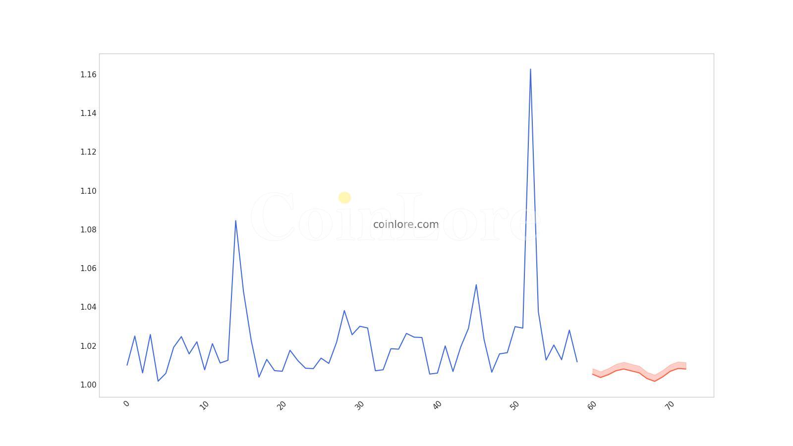 Dola USD Stablecoin short-term price prediction