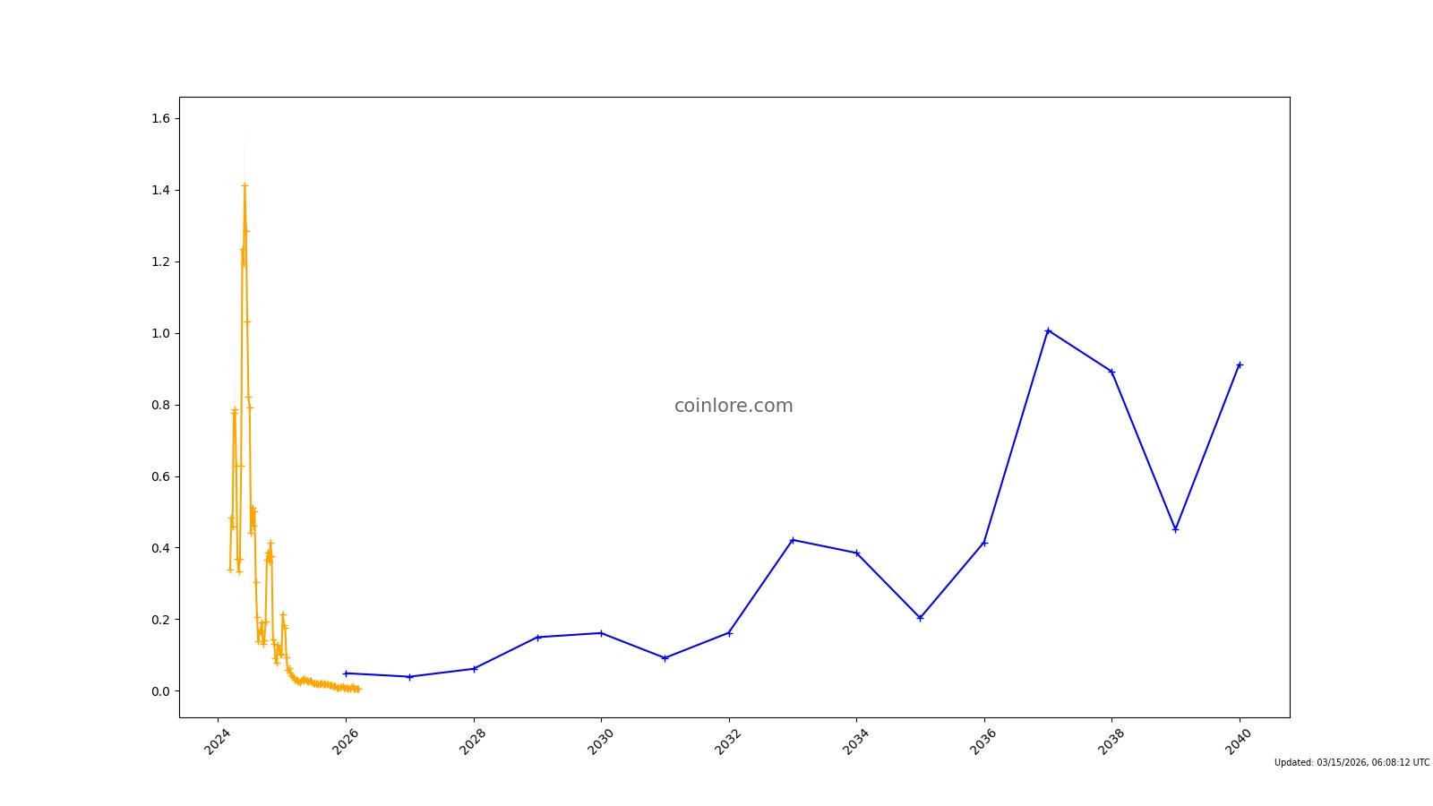 Doland Tremp долгосрочные прогноз курса