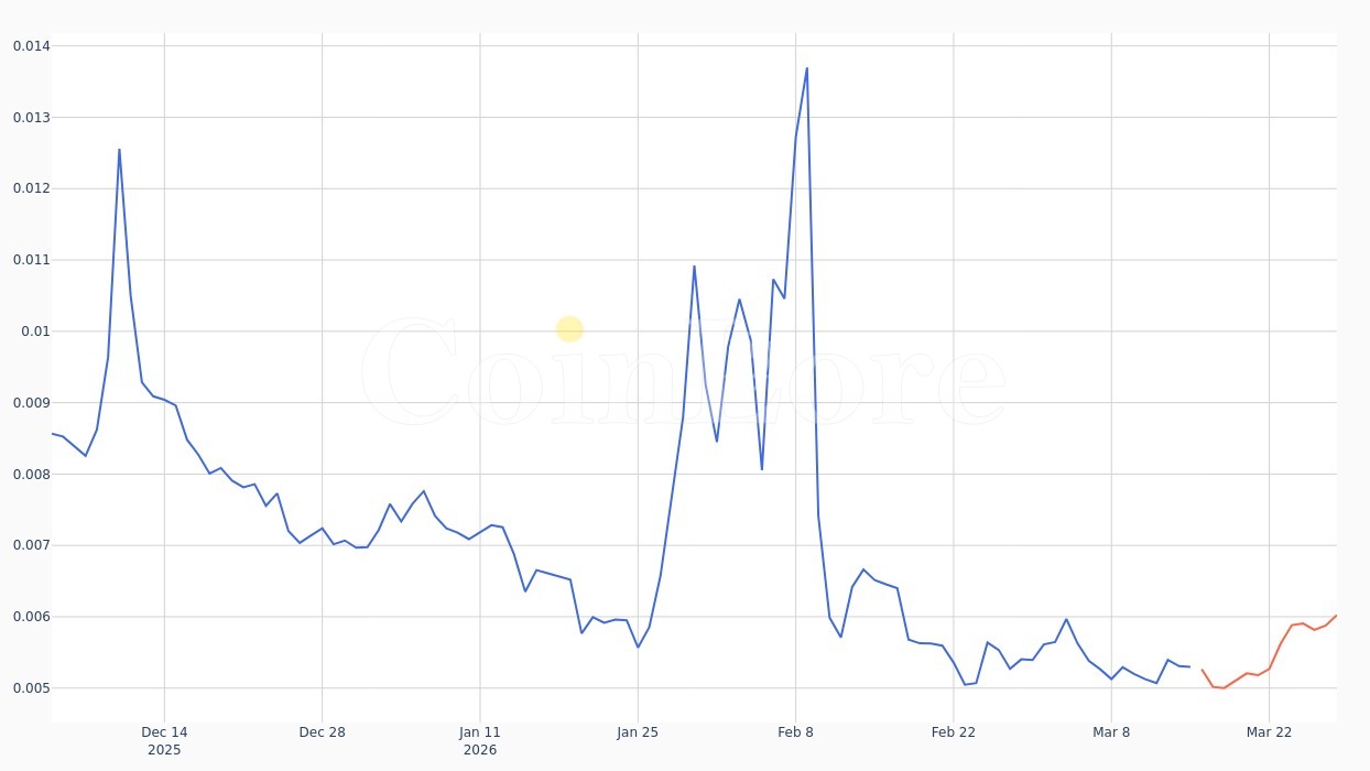Doland Tremp краткосрочный прогноз курса