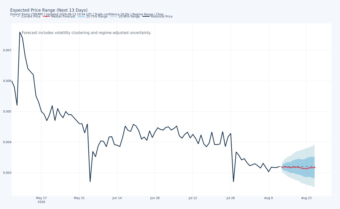 Doland Tremp price forecast next 13 days with confidence range and prediction bands