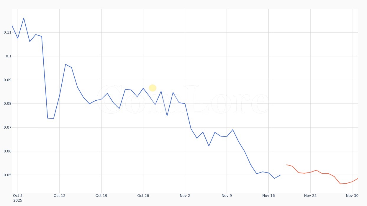 Dolomite short-term price prediction