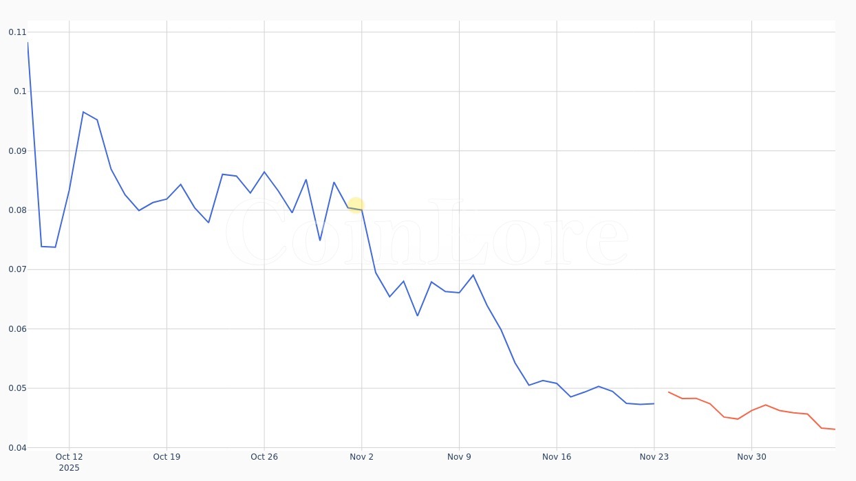 Dolomite kurzfristige Kurs prognose