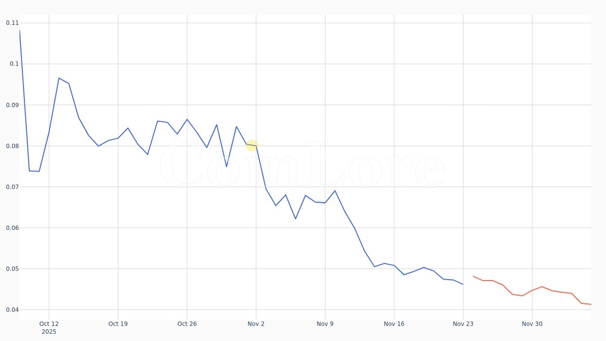 Predicción del precio a corto plazo de Dolomite