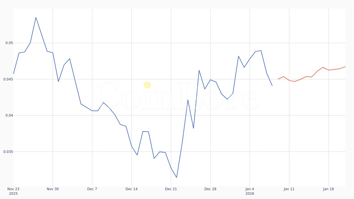 Predicción del precio a corto plazo de Dolomite