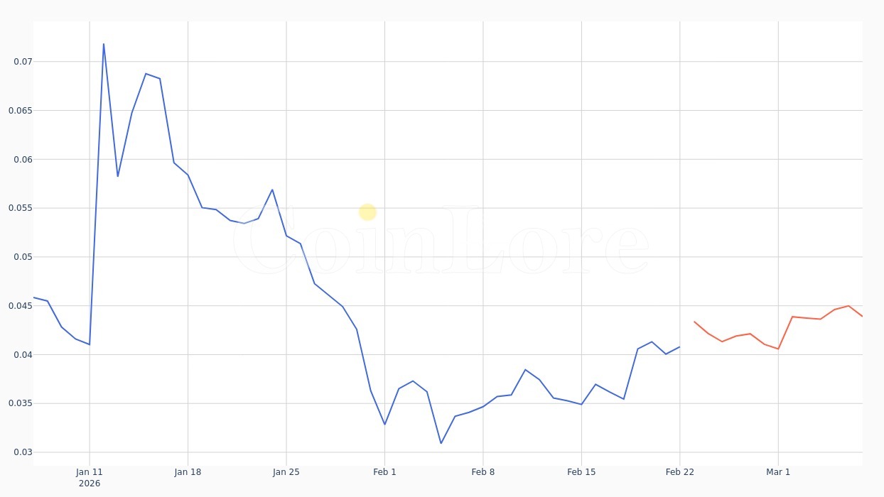 Dolomite kısa vadeli fiyat tahmini