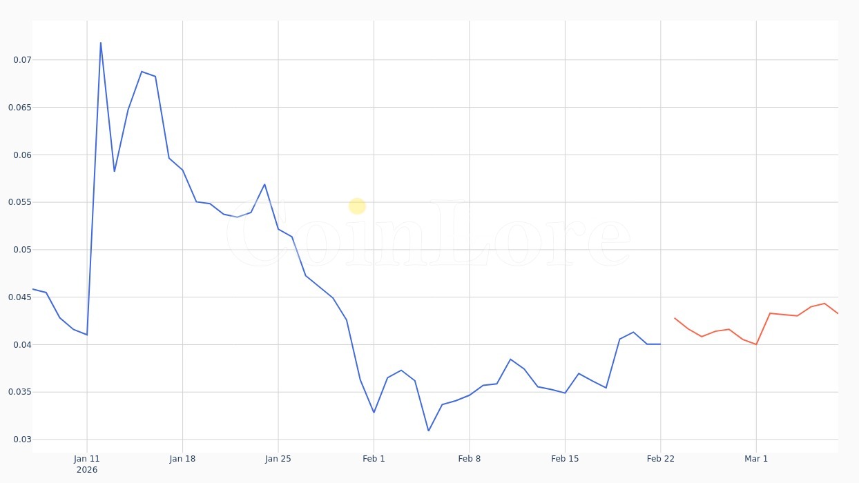 Dolomite краткосрочный прогноз курса