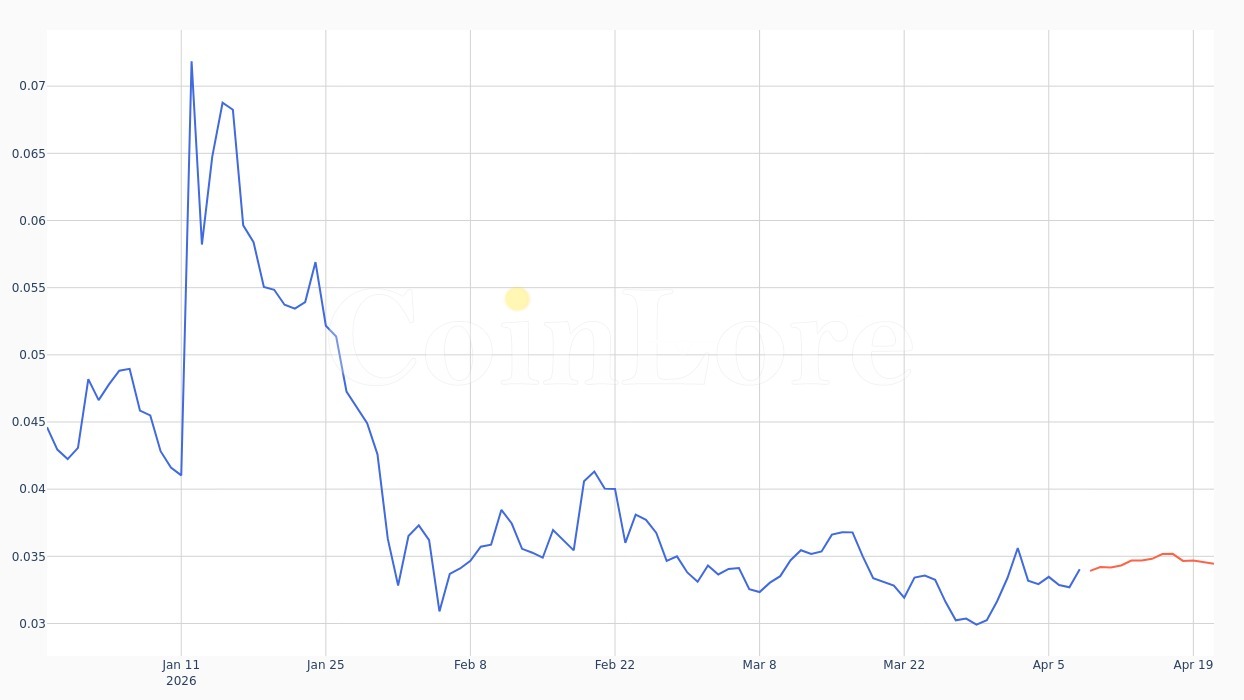 Dolomite краткосрочный прогноз курса