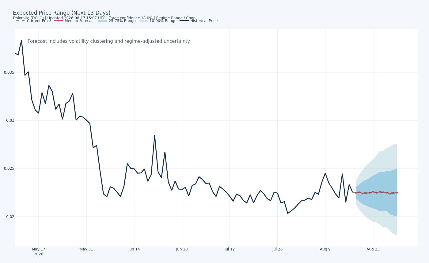 Dolomite price forecast next 13 days with confidence range and prediction bands