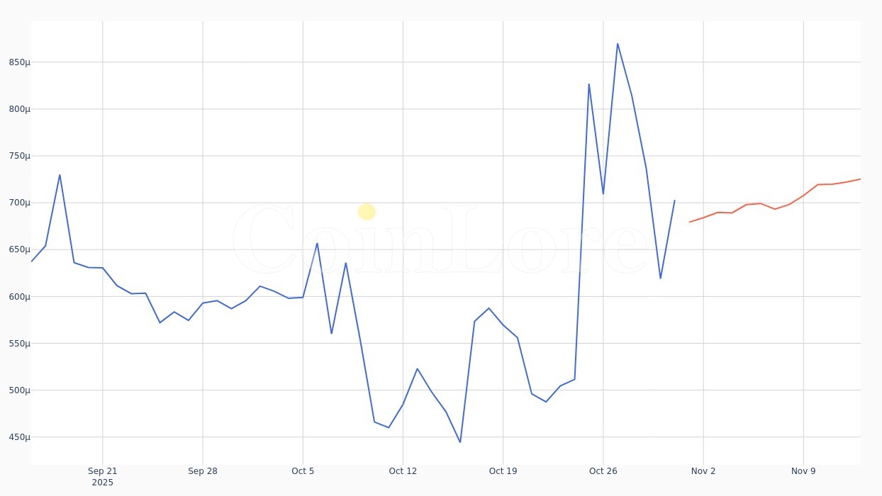 Dolos The Bully short-term price prediction