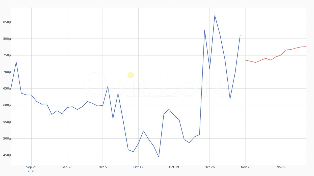 Dolos The Bully short-term price prediction