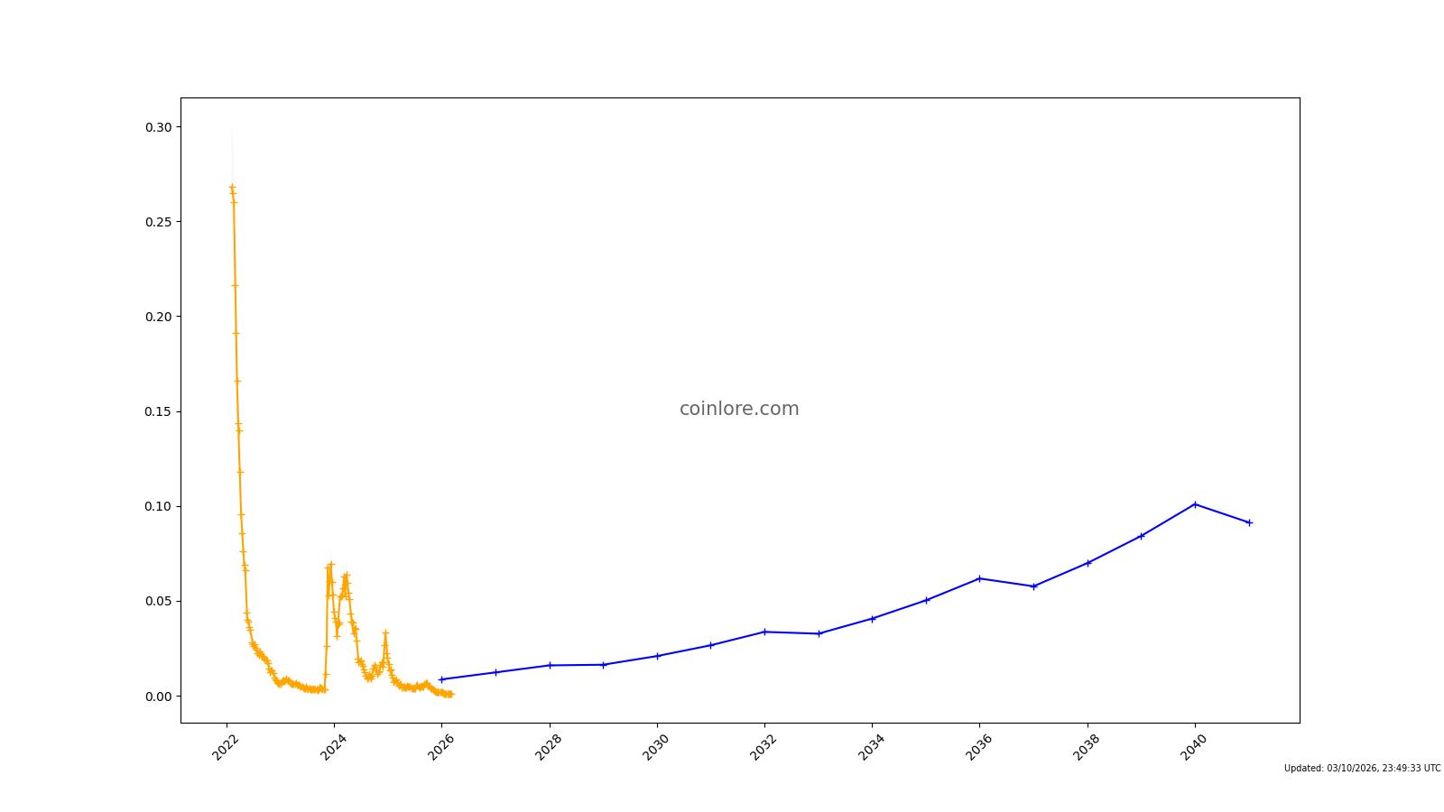 Domi долгосрочные прогноз курса
