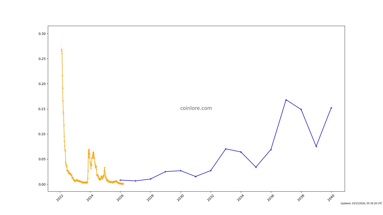 Predicción del precio de Domi a largo plazo