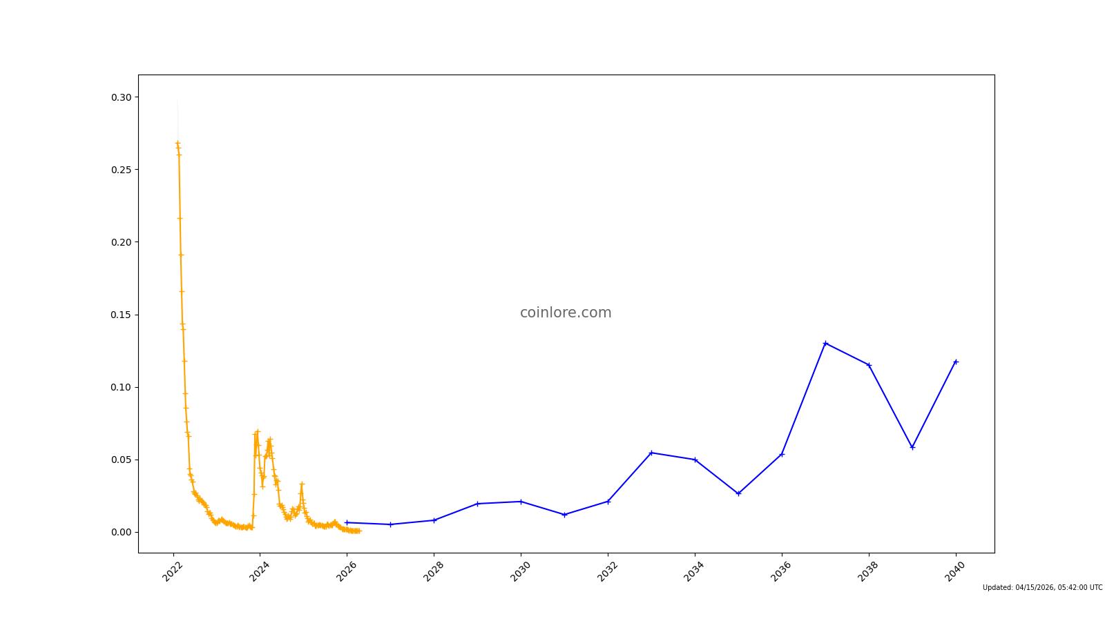 Domi uzun vadeli fiyat tahmini