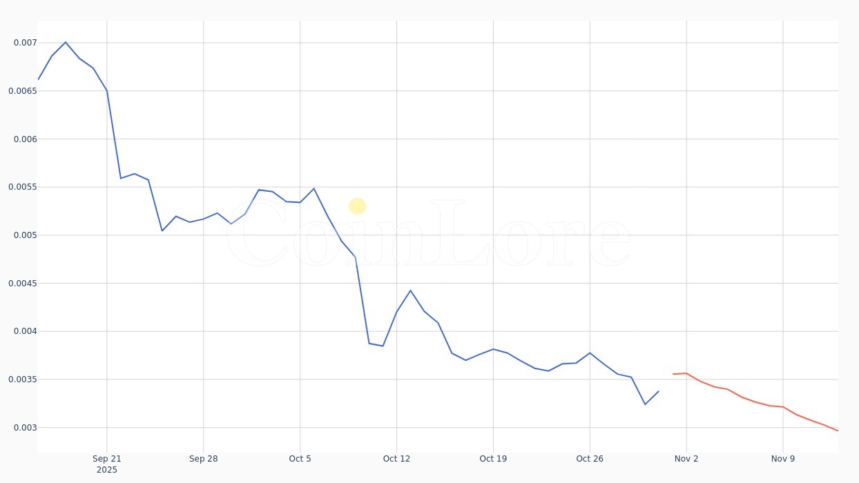 Predicción del precio a corto plazo de Domi