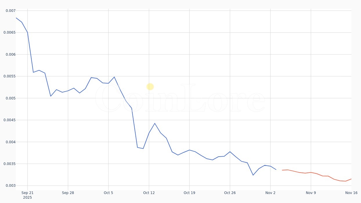 Domi kurzfristige Kurs prognose