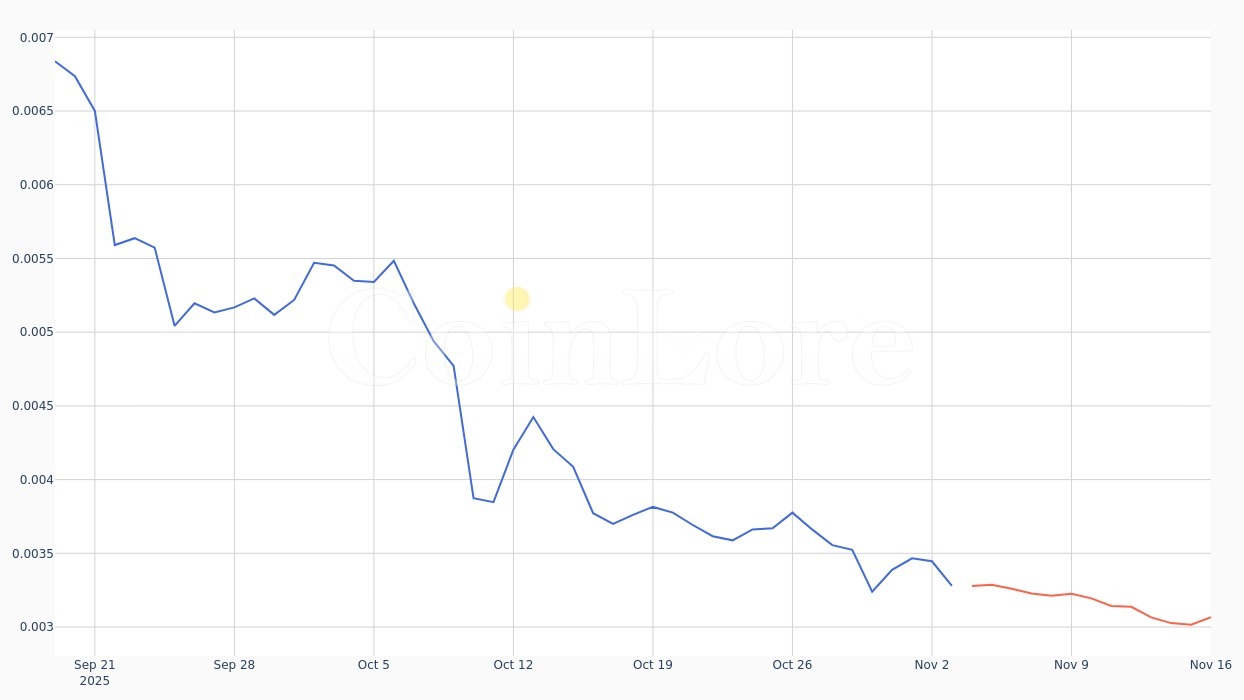Domi short-term price prediction