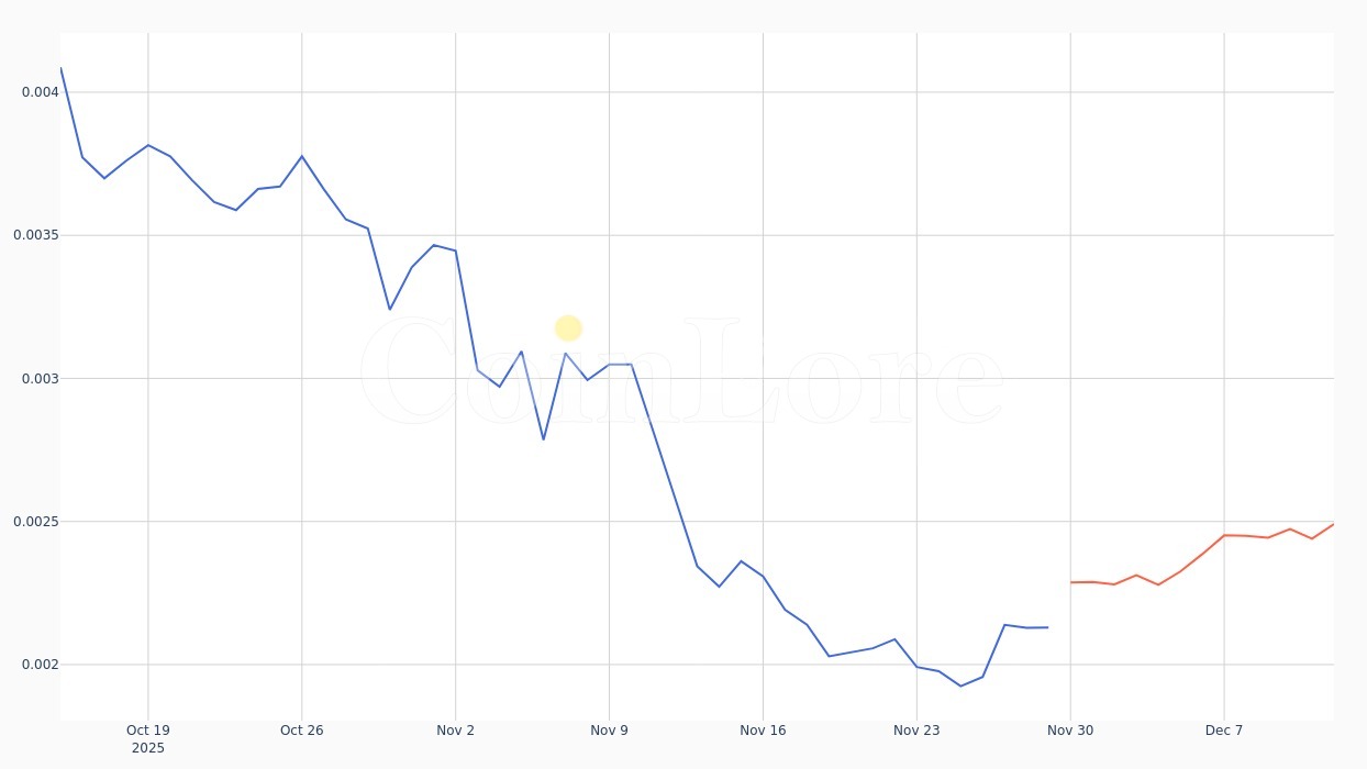 Domi kısa vadeli fiyat tahmini