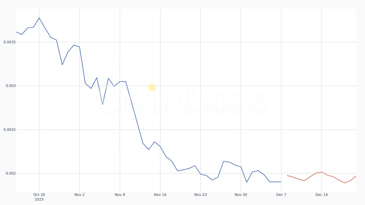 Domi краткосрочный прогноз курса