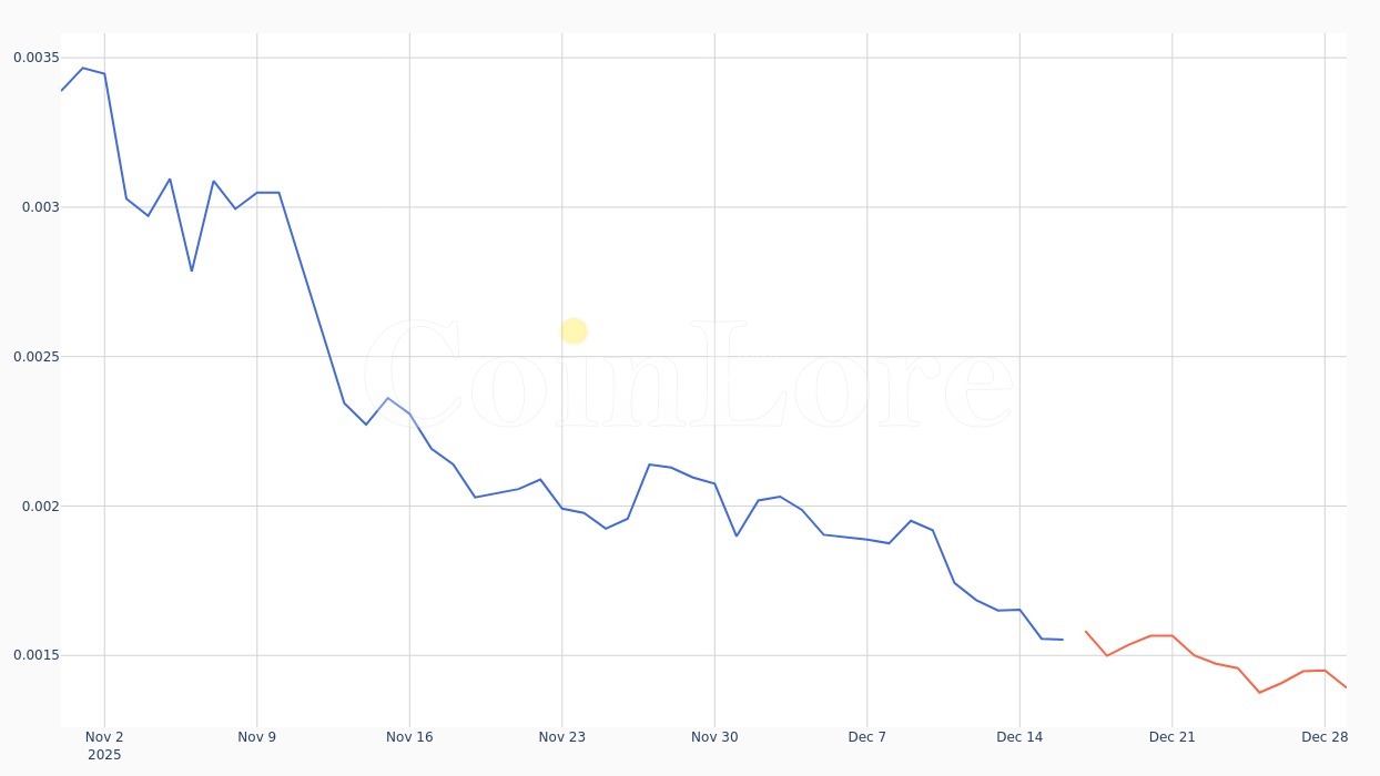 Predicción del precio a corto plazo de Domi