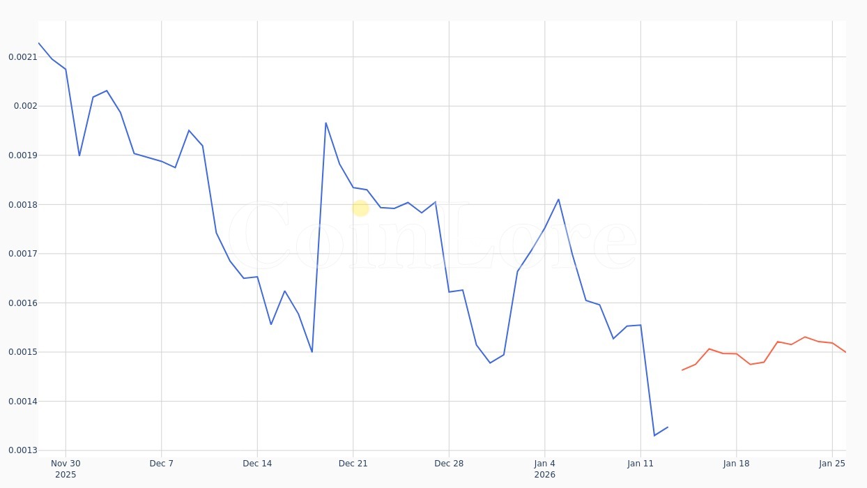 Domi kısa vadeli fiyat tahmini
