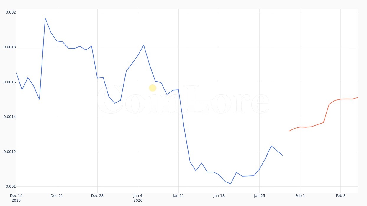 Predicción del precio a corto plazo de Domi