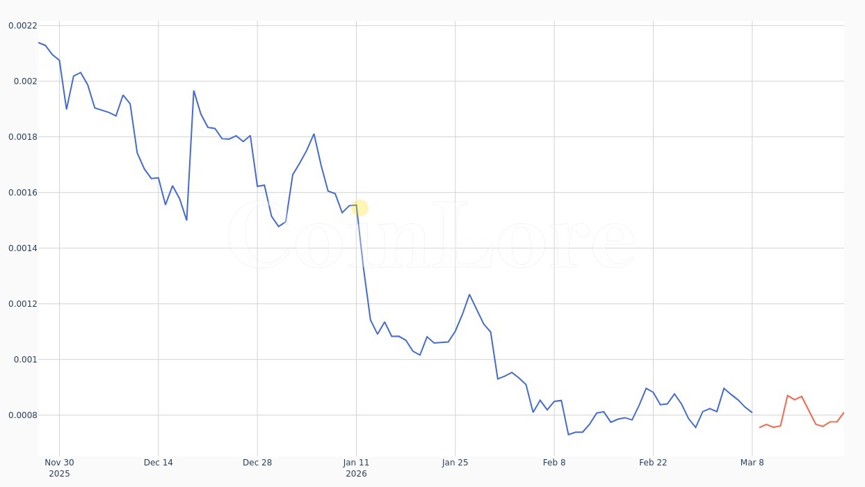 Domi краткосрочный прогноз курса