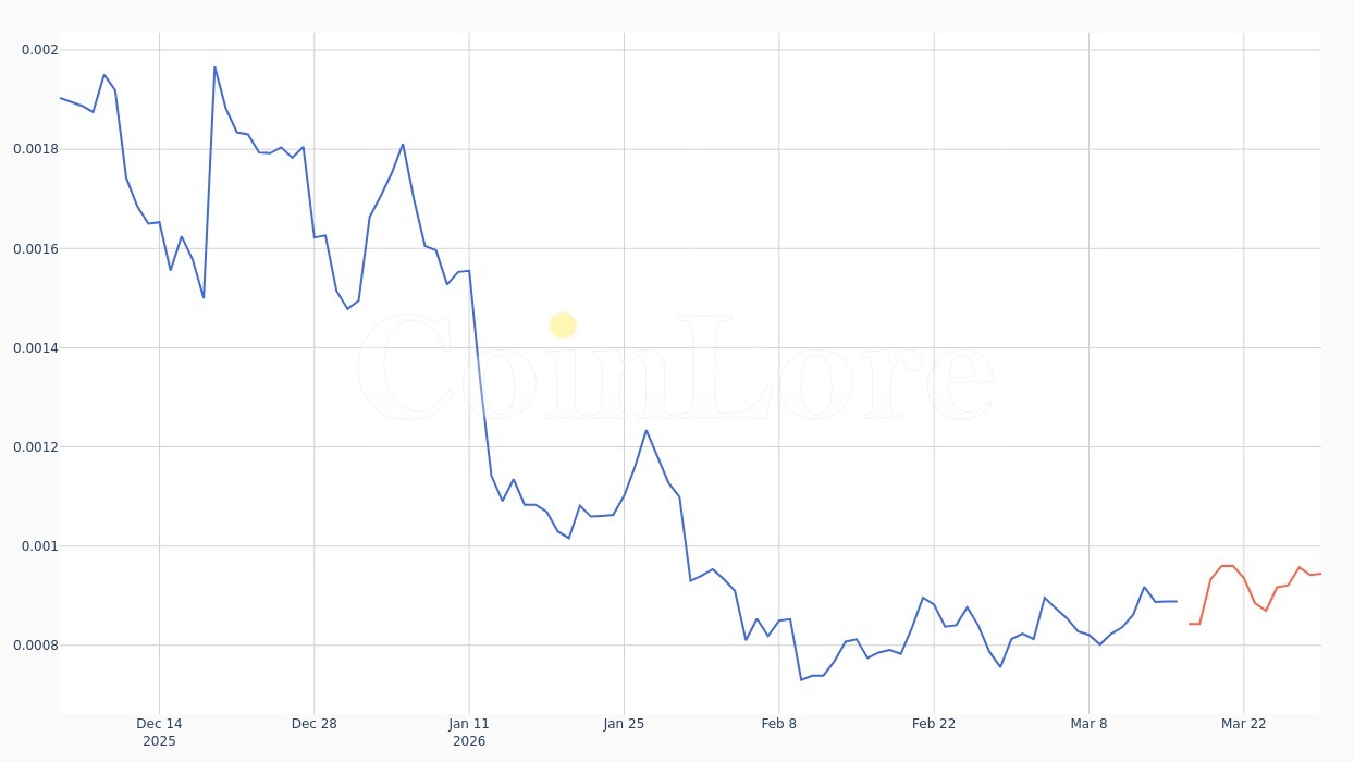 Predicción del precio a corto plazo de Domi