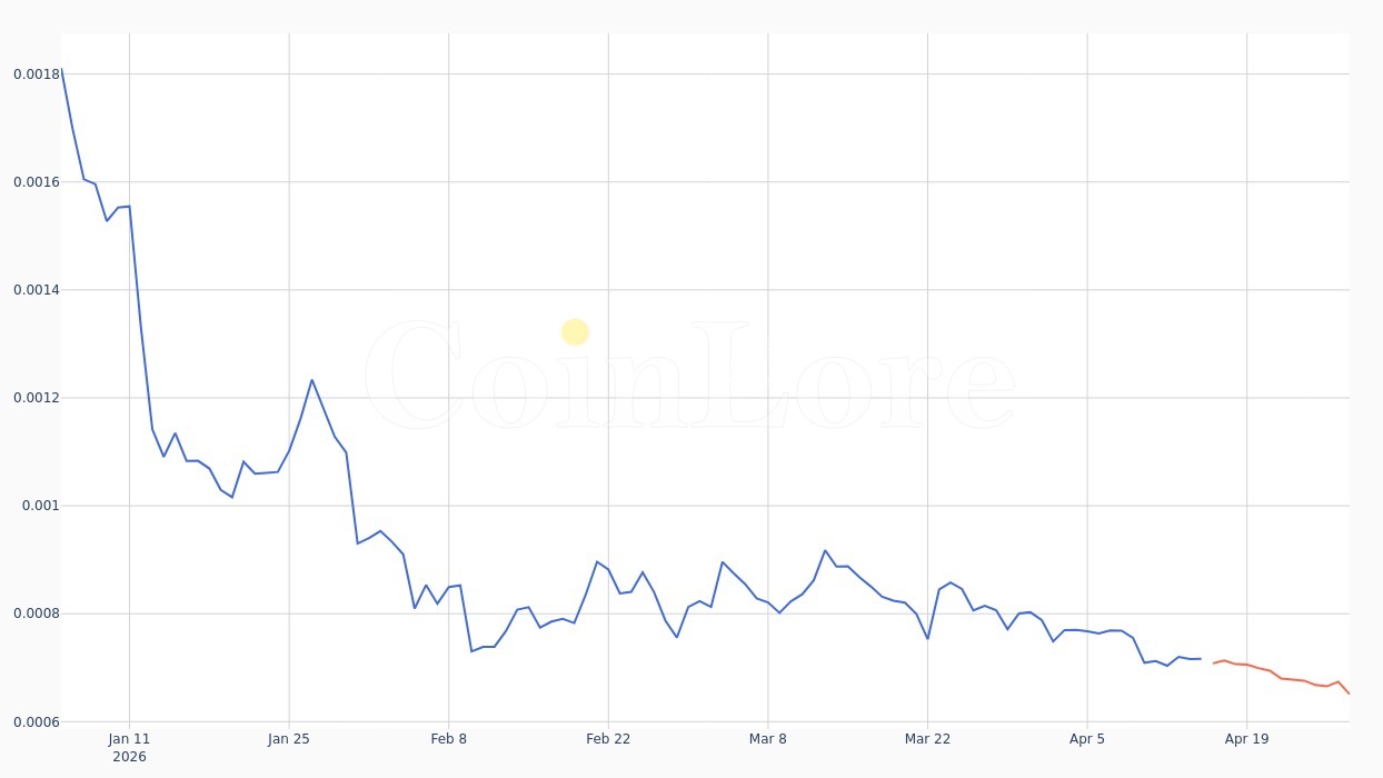 Domi kısa vadeli fiyat tahmini