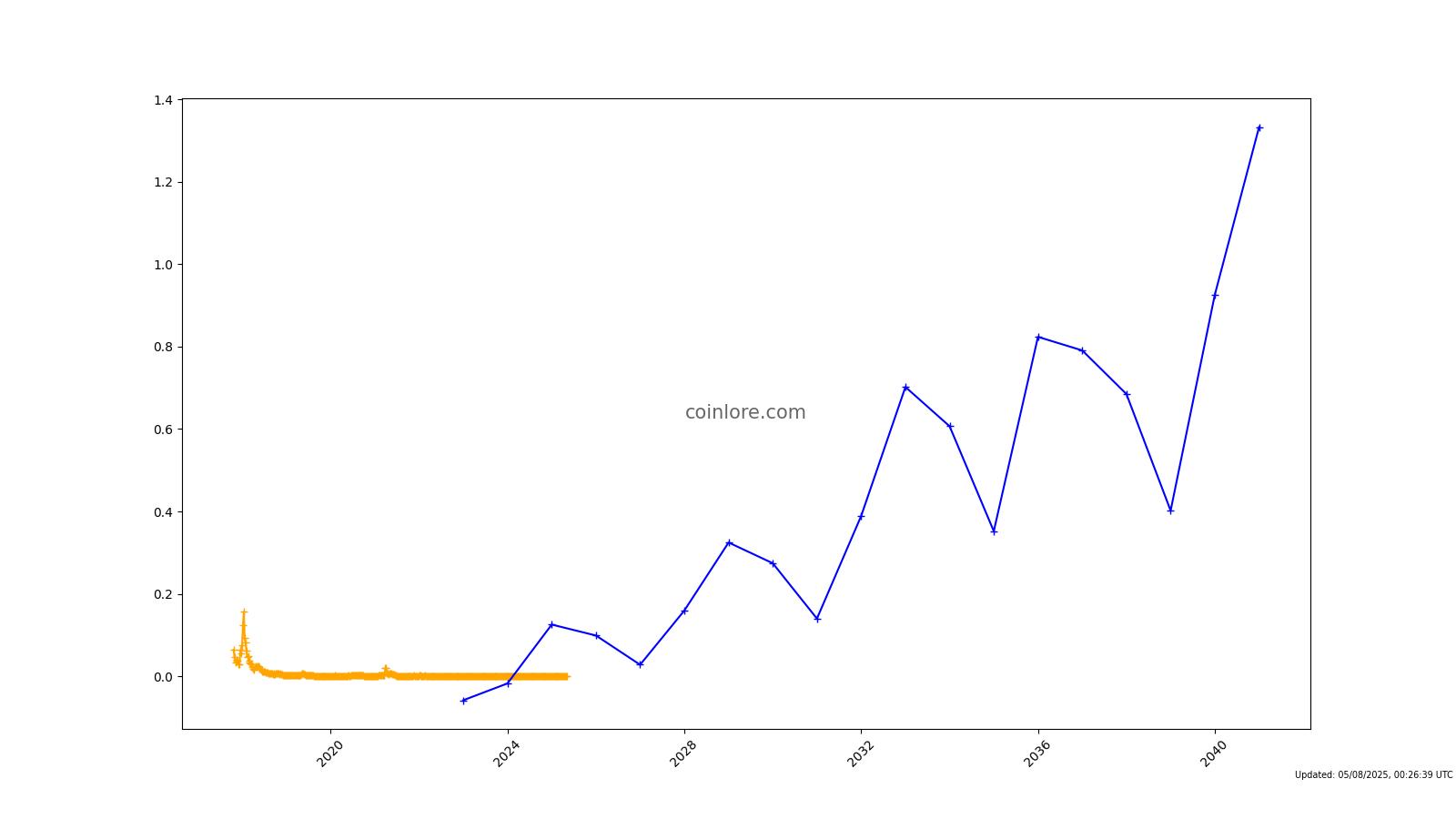 DomRaider price prediction long-term