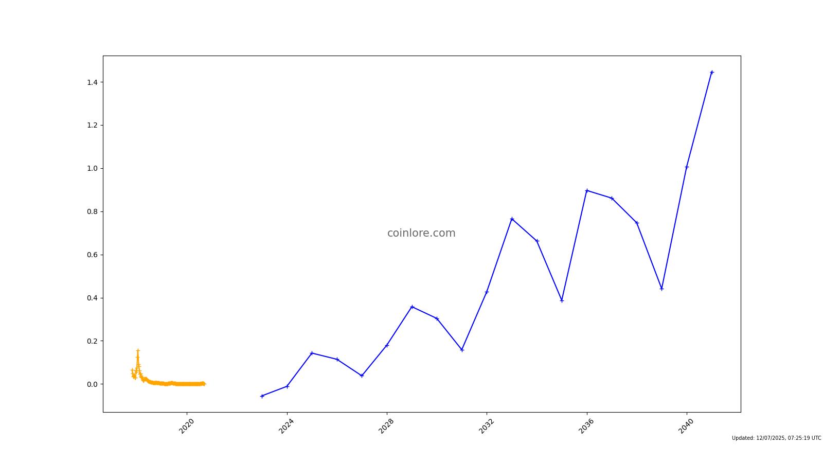 DomRaider price prediction long-term