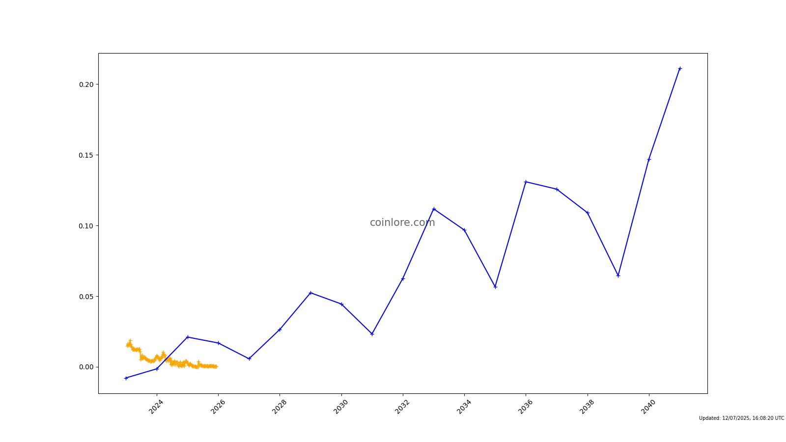 Don-key price prediction long-term