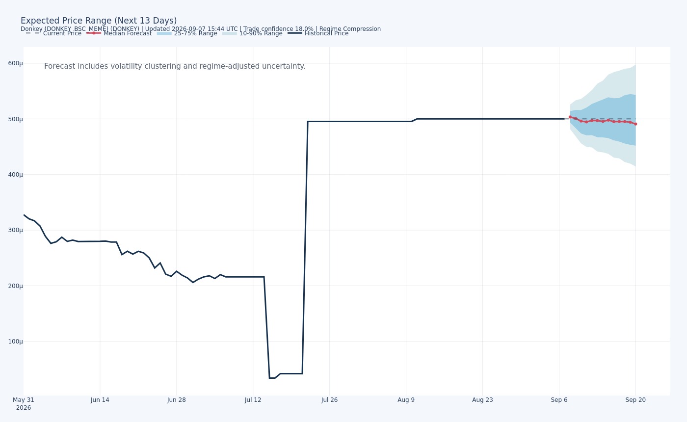 Donkey (DONKEY_BSC_MEME) price forecast next 13 days with confidence range and prediction bands