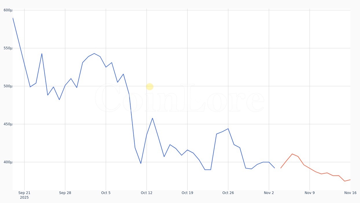 donotfomoew short-term price prediction