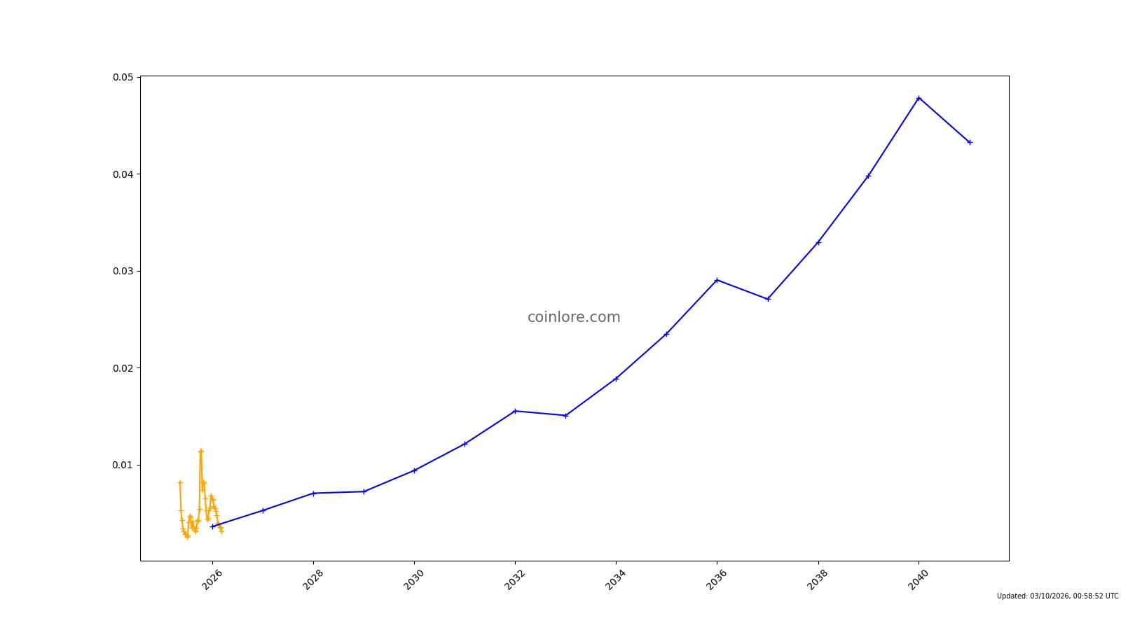 Predicción del precio de Doodles a largo plazo