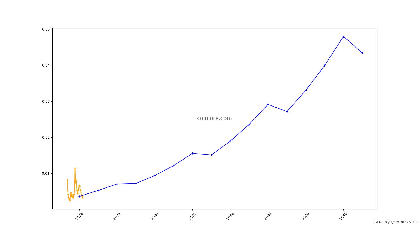 Doodles долгосрочные прогноз курса