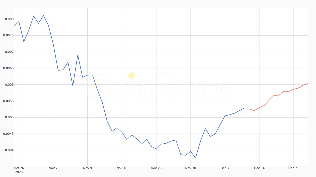 Doodles short-term price prediction