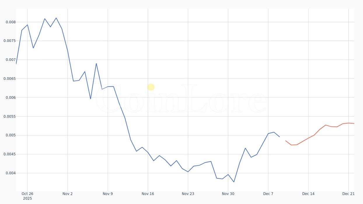 Doodles kısa vadeli fiyat tahmini