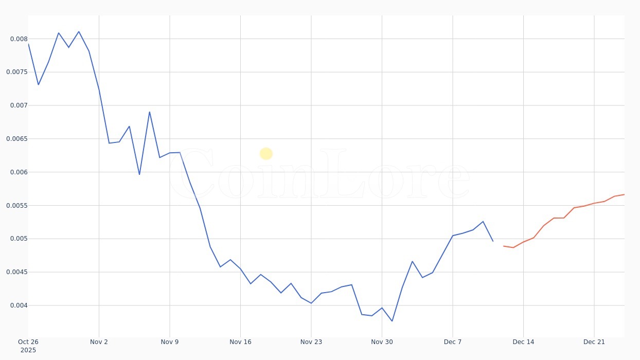 Doodles kurzfristige Kurs prognose