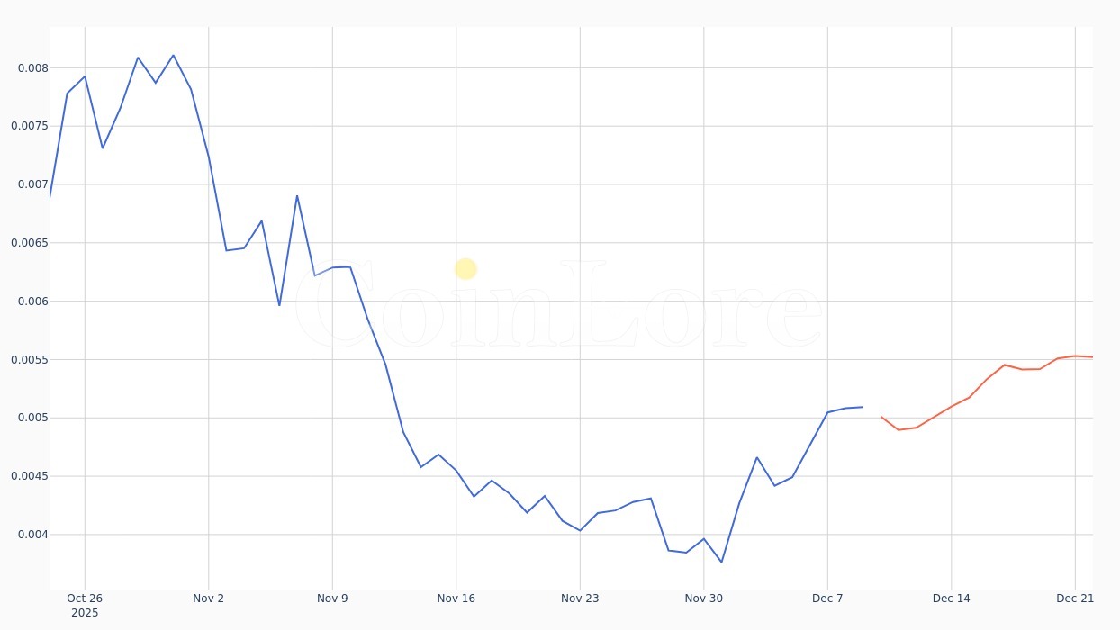 Doodles краткосрочный прогноз курса