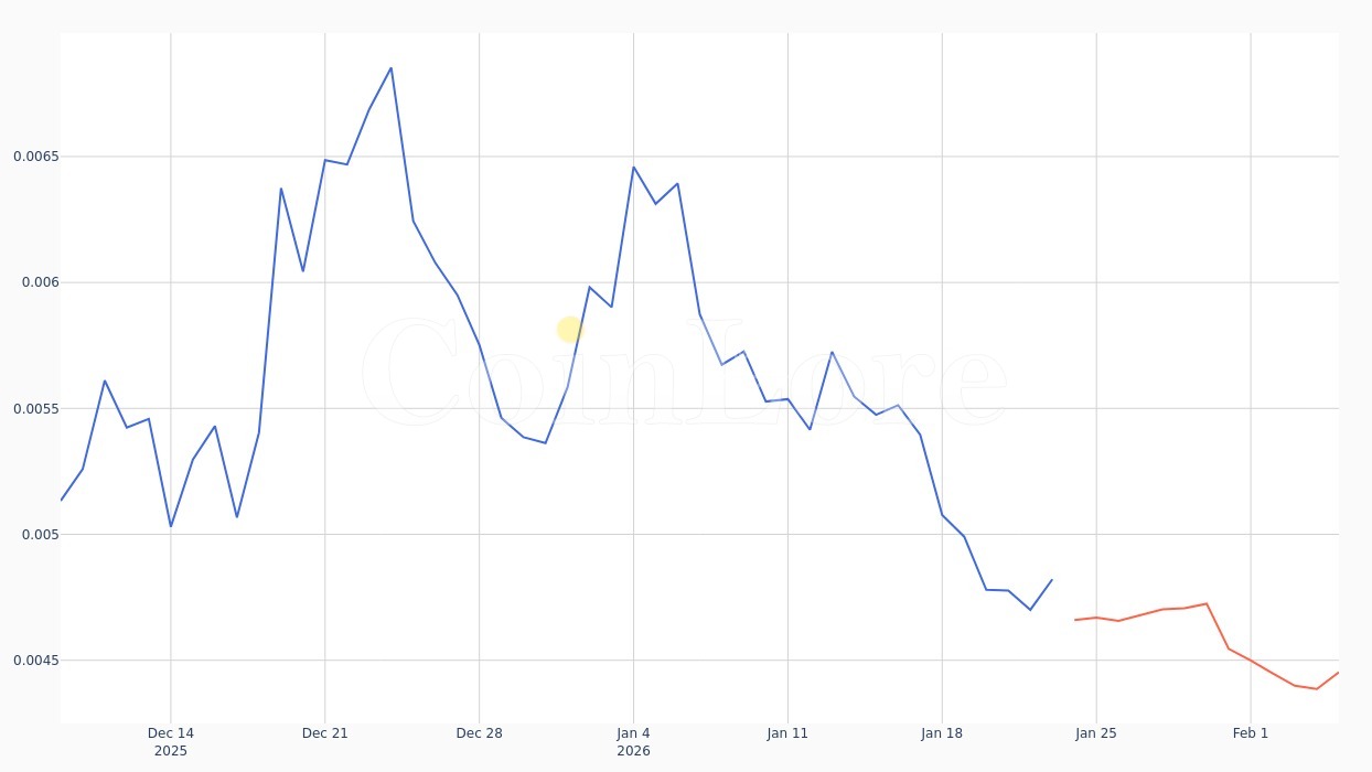 Doodles kısa vadeli fiyat tahmini