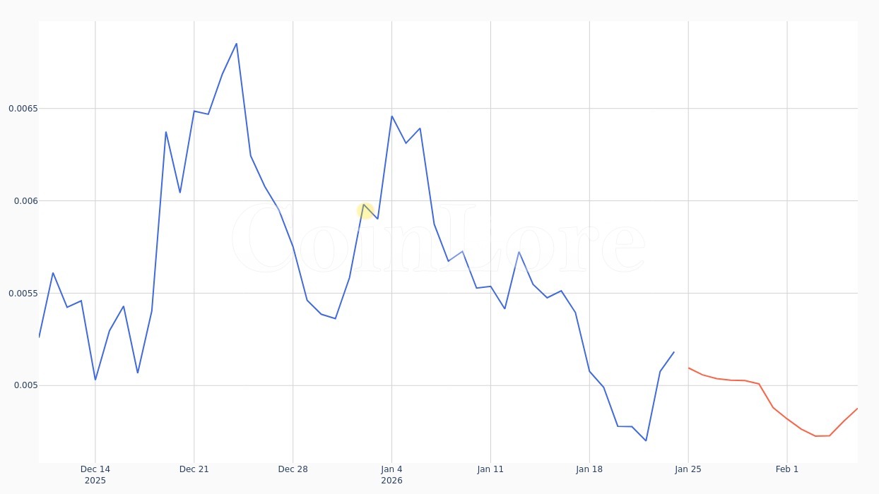 Doodles краткосрочный прогноз курса