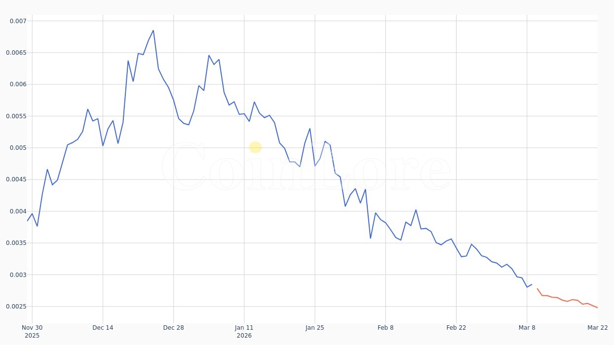 Predicción del precio a corto plazo de Doodles