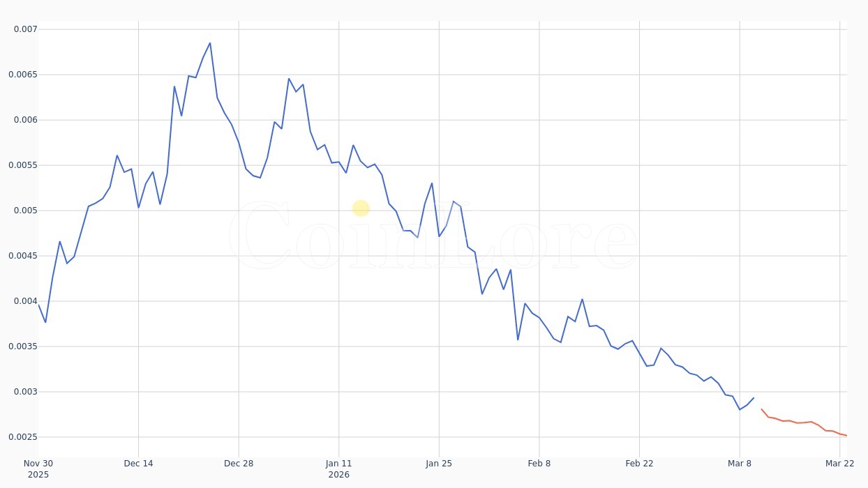 Doodles краткосрочный прогноз курса
