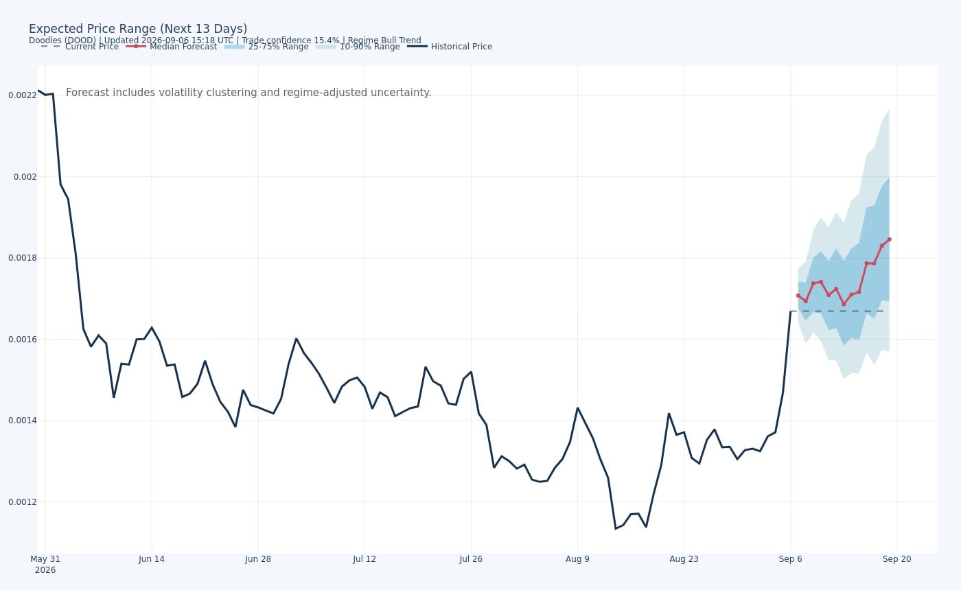 Doodles price forecast next 13 days with confidence range and prediction bands