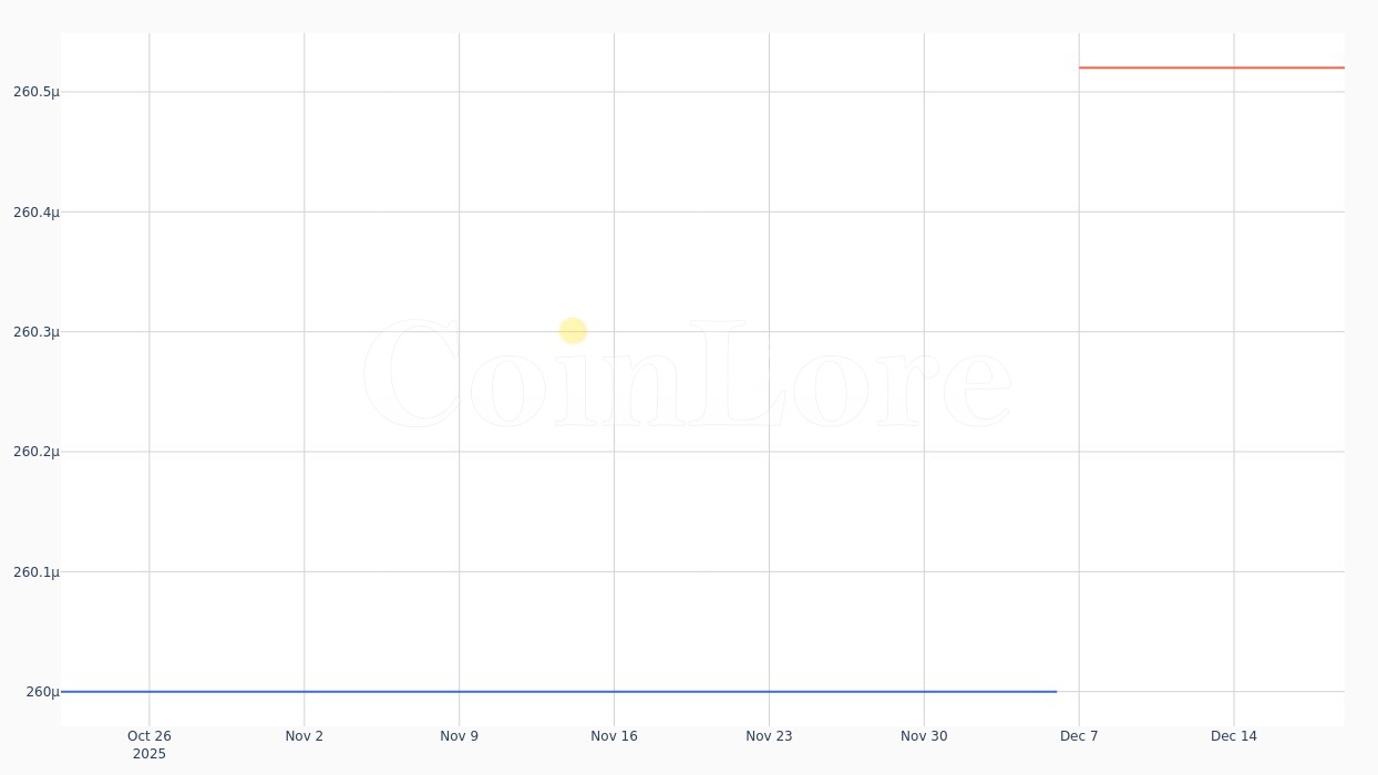 Doogle short-term price prediction
